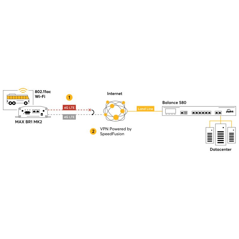 PepLink Mobile Router รุ่น MAX BR1 MK2